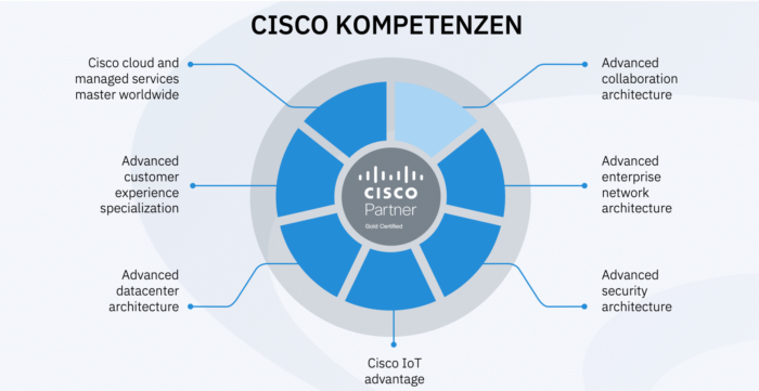 Zertifizierungen - Conscia Germany