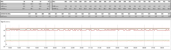 Delivering DOCSIS Remote-PHY on the Cisco cBR8 using the Teleste DAN300 RPD