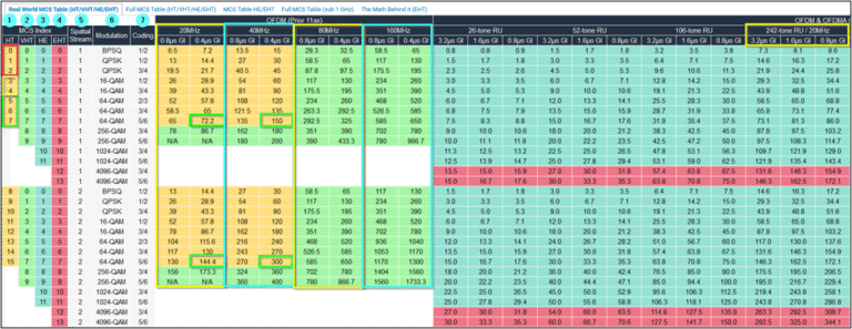 Wi-Fi Network - know and understand the MCS index - Conscia Danmark
