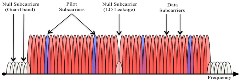 Wi-Fi Network - know and understand the MCS index - Conscia Danmark