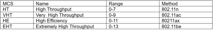 Wi-Fi Network - know and understand the MCS index - Conscia Danmark