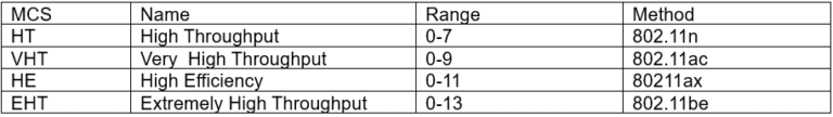 Wi-Fi Network - know and understand the MCS index - Conscia Danmark