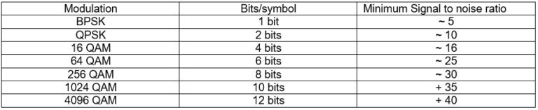 Wi-Fi Network - know and understand the MCS index - Conscia Danmark