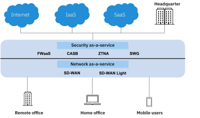 SASE - Buzzword or an intelligent road for cloud security? - Conscia