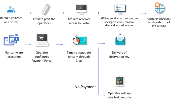 Ransomware-as-a-Service: An infamously lucrative business model