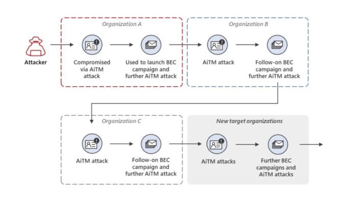 Understanding Adversary-In-The-Middle Attacks (AiTM)
