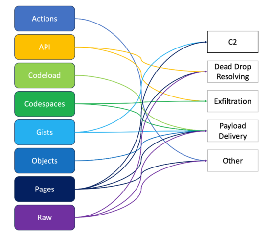 Abuse Of Github For Malicious Purposes A Stealthy Cyber Threat